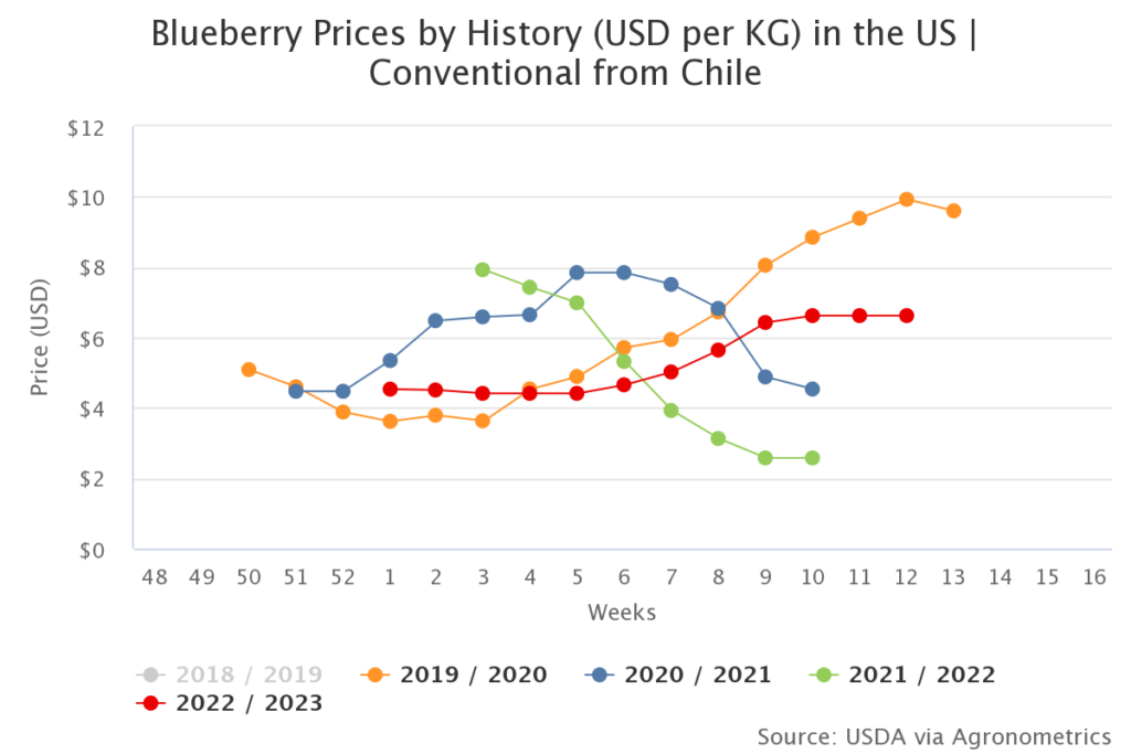 The emphasis on quality will be essential for Chilean blueberries this ...