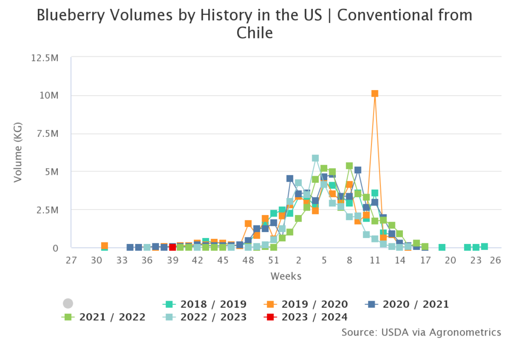 The emphasis on quality will be essential for Chilean blueberries this ...