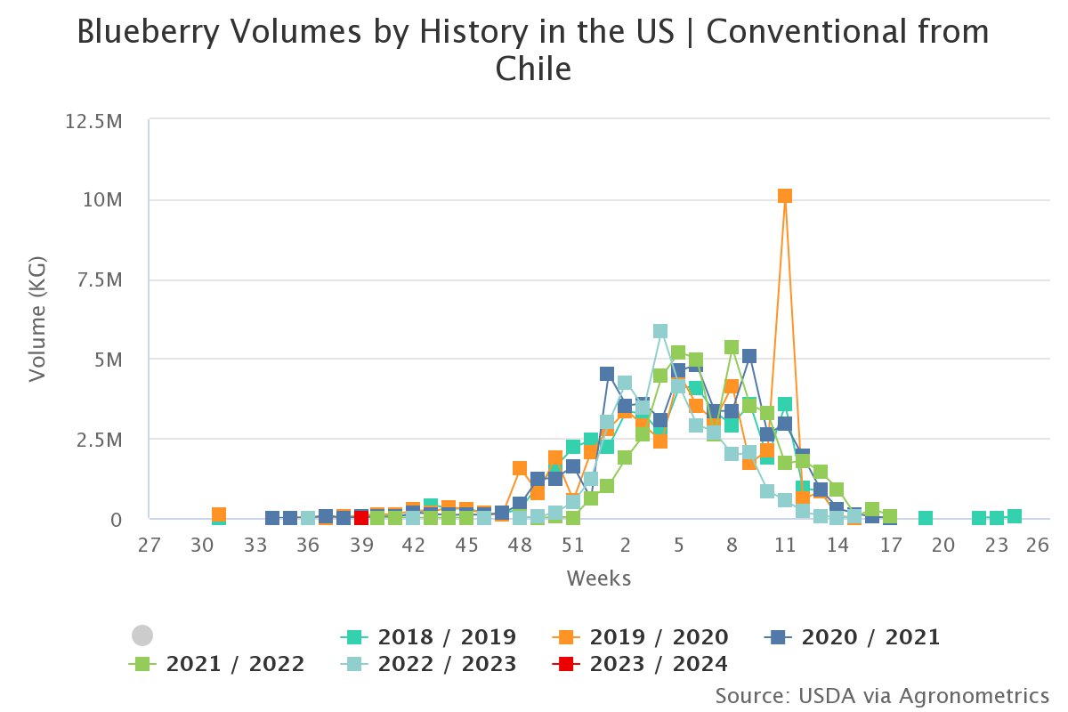 The emphasis on quality will be essential for Chilean blueberries this ...