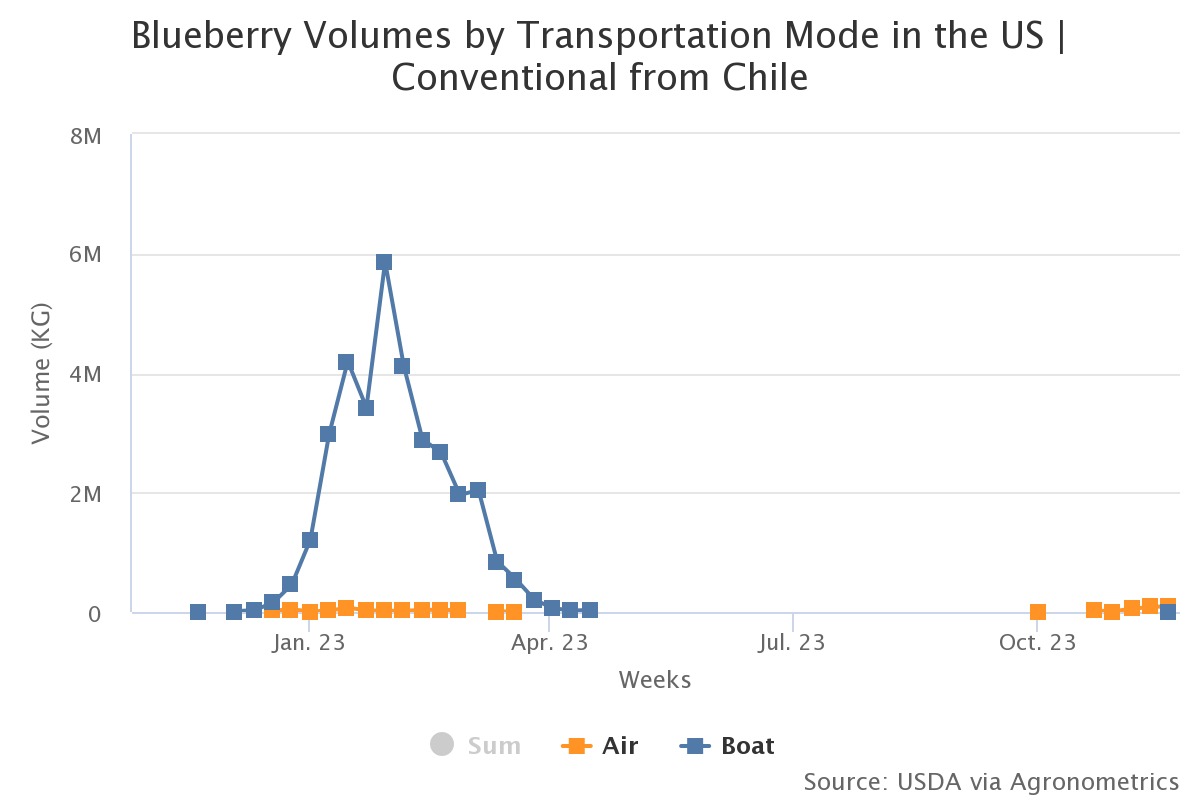 Adverse weather takes its toll on blueberry production in Chile ...