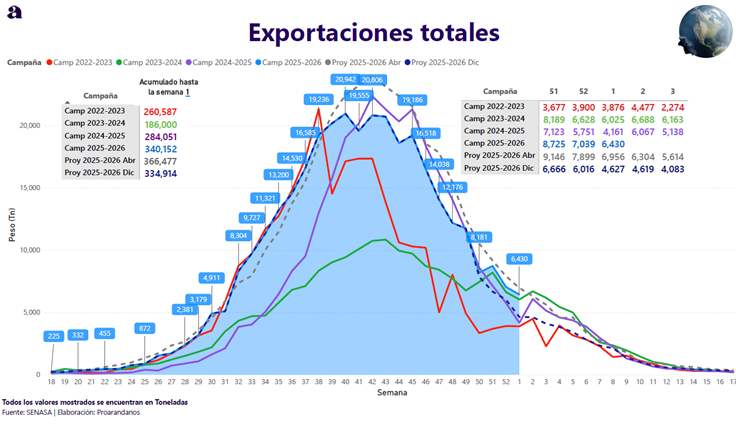 Week 1 would mark the change of pace in the Peruvian blueberry campaign ...